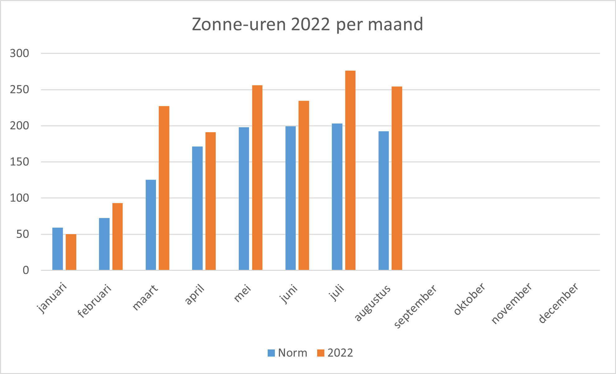 Zonne-uren 2022 Augustus | Intellisol
