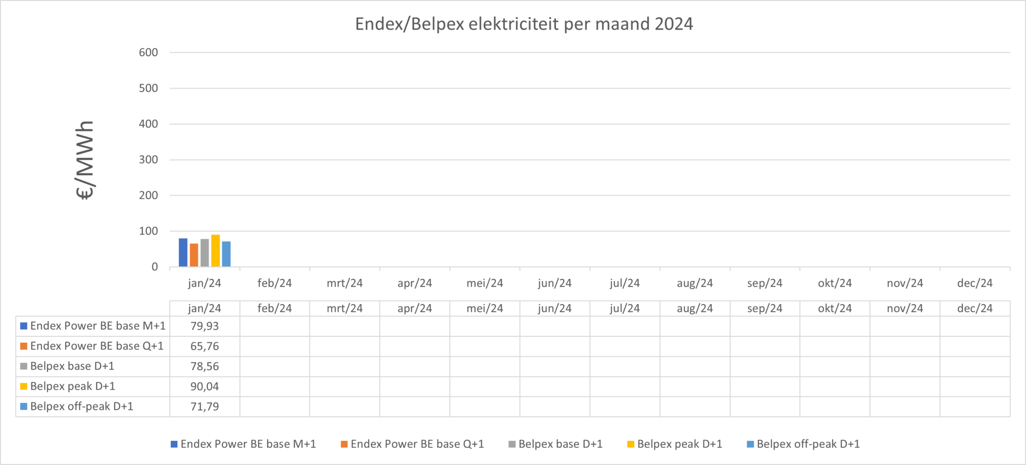 Endex-Belpex elektriciteit per maand 2024 | Intellisol